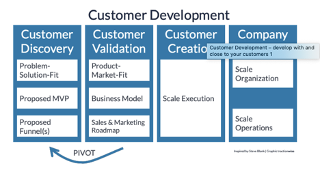 Business Idea Validation Frameworks